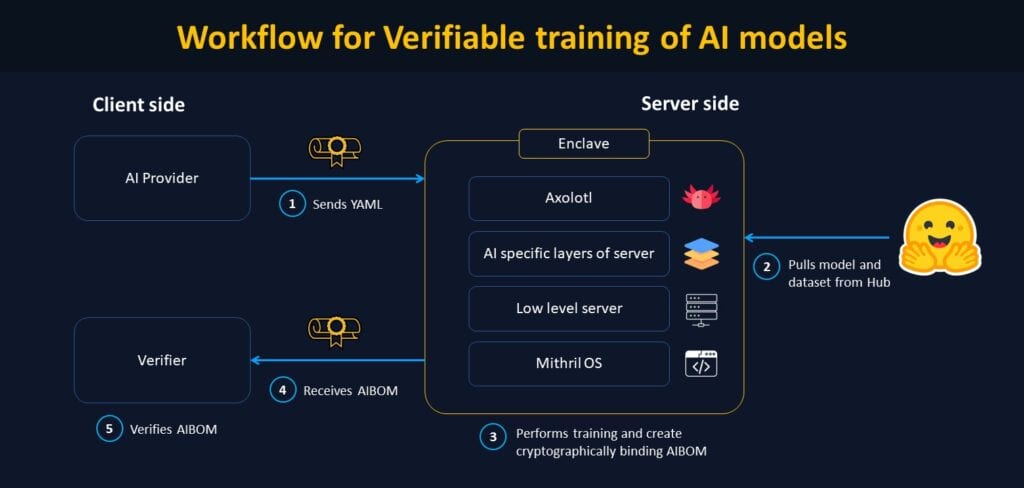 Verifiable Training of AI Models - Future of Life Institute