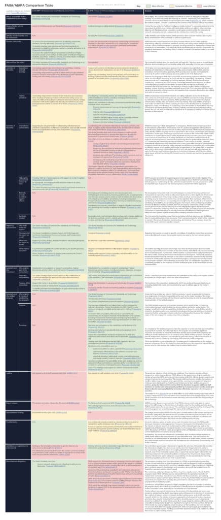 US AI Safety Institute codification (FAIIA vs. AIARA) - Future of Life ...