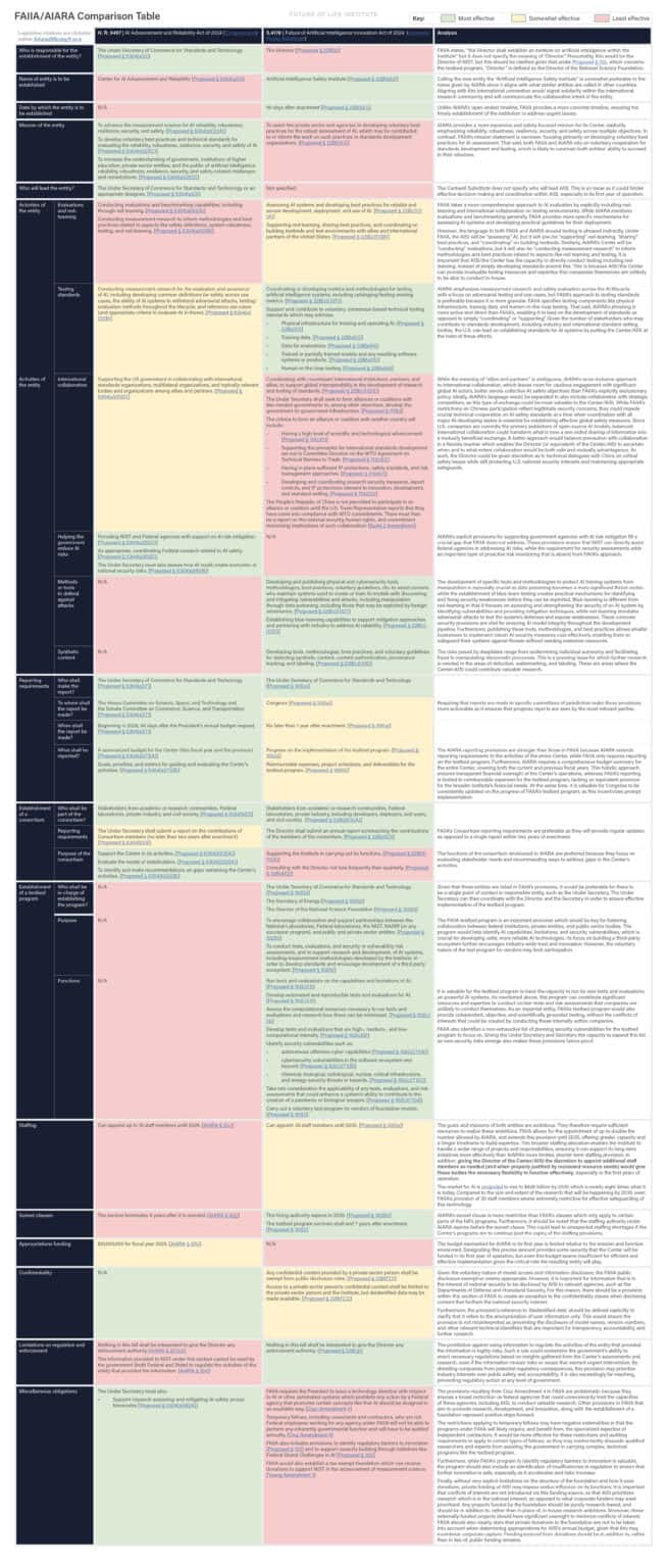 US AI Safety Institute codification (FAIIA vs. AIARA) - Future of Life ...
